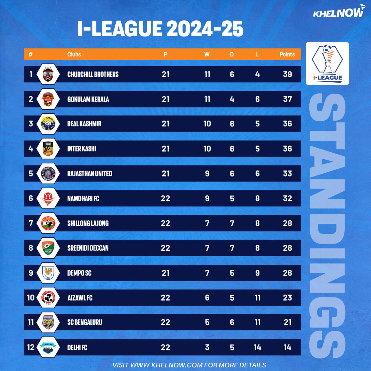 I-League 2024-25: Updated Points Table, most goals, and most assists after Aizawl FC vs Namdhari FC