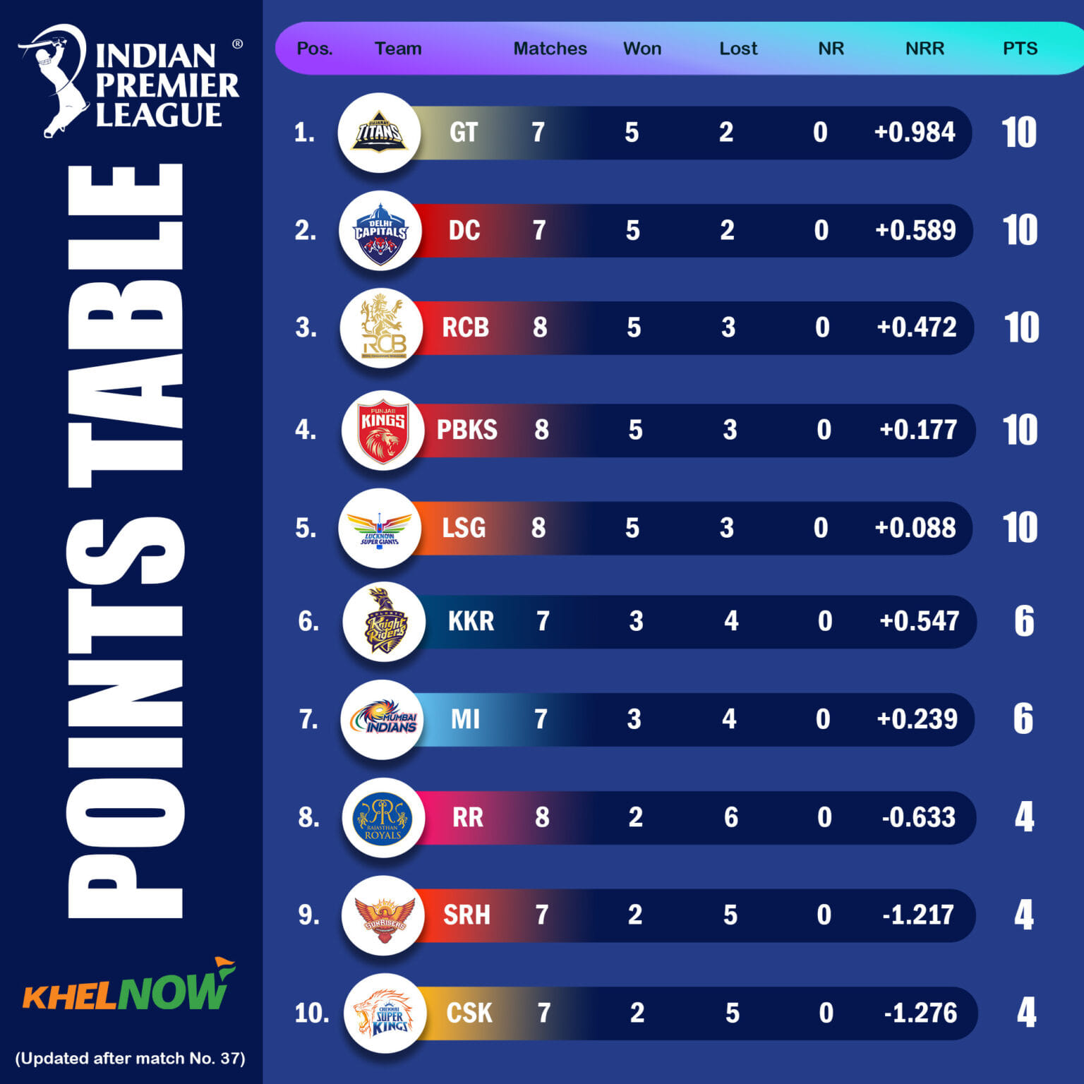 IPL 2025: Points table, most runs, most wickets after match 37, PBKS vs RCB