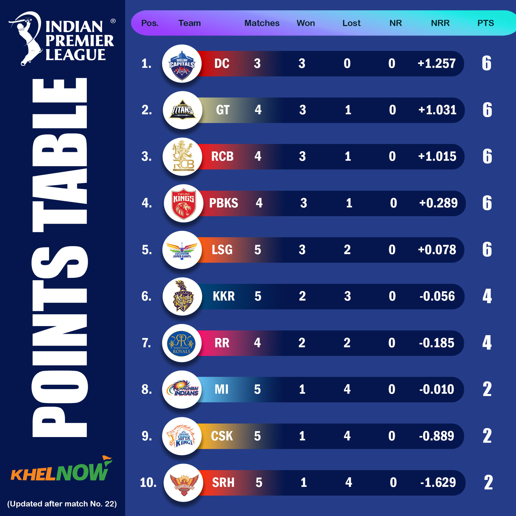 IPL 2025: Points table, most runs, most wickets after match 22, PBKS vs CSK