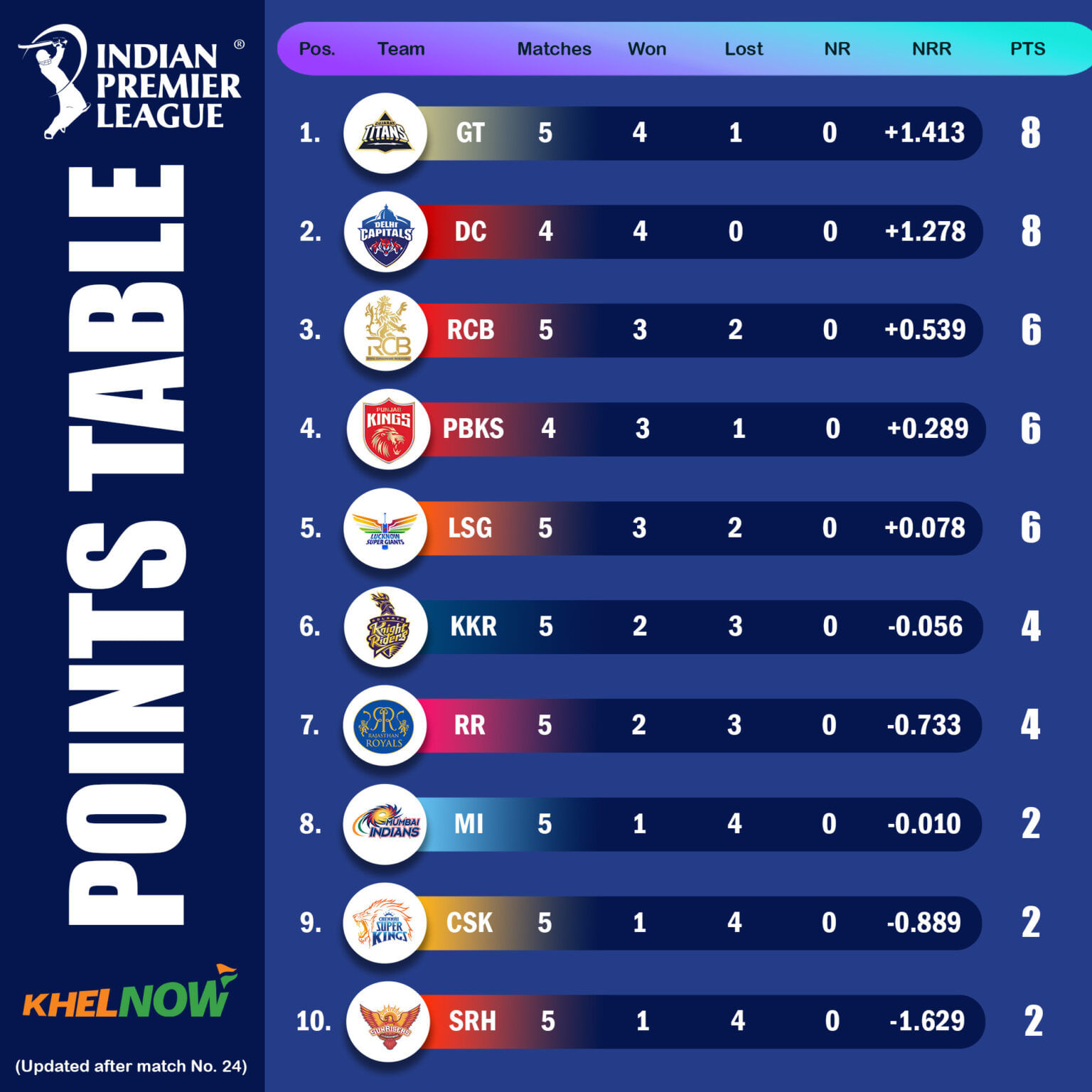 IPL 2025: Points table, most runs, most wickets after match 24, RCB vs DC