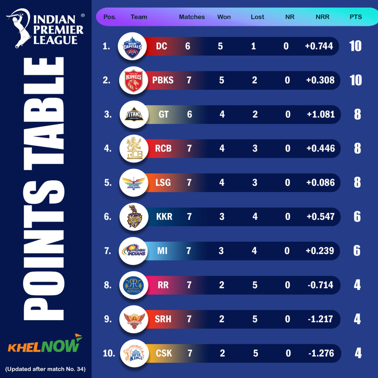 IPL 2025 updated points table after match 34, RCB vs PBKS
