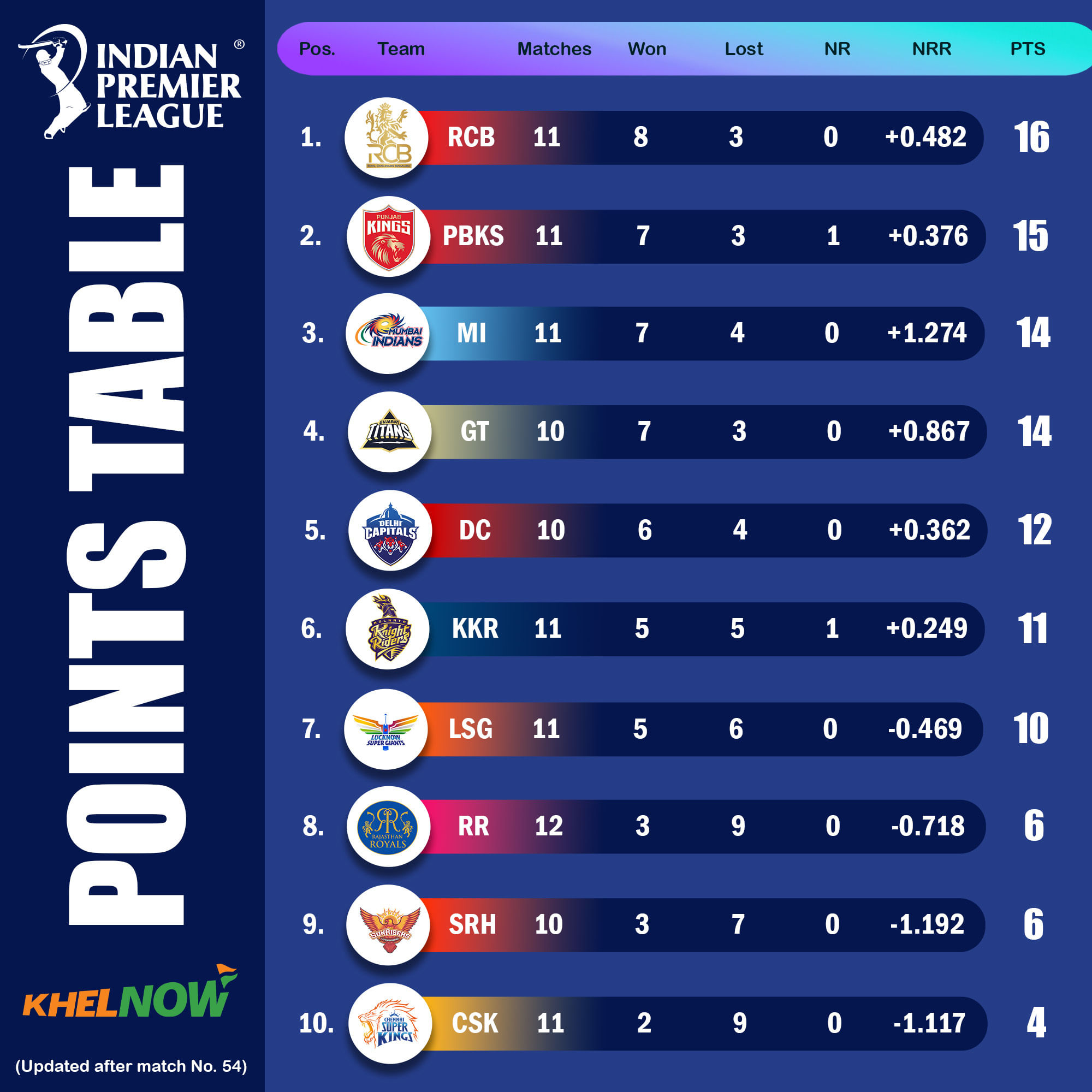 IPL 2025: Points table, most runs, most wickets after match 54, PBKS vs LSG