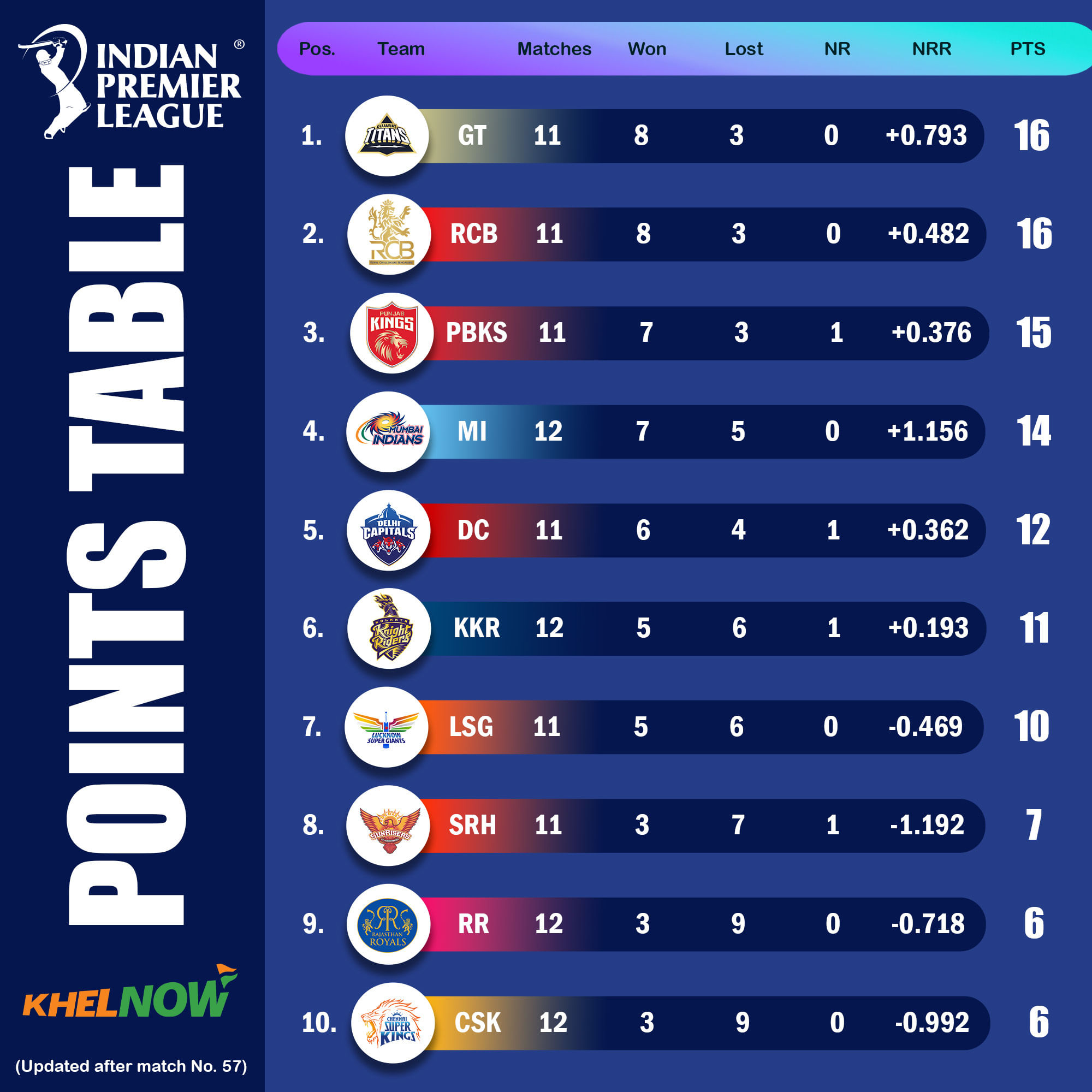 IPL 2025: Points table, most runs, most wickets after match 57, KKR vs CSK