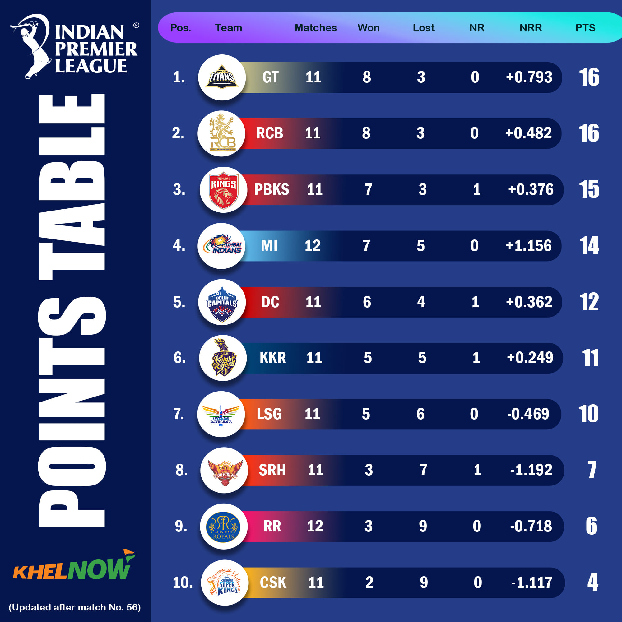 IPL 2025: Points table, most runs, most wickets after match 56, MI vs GT