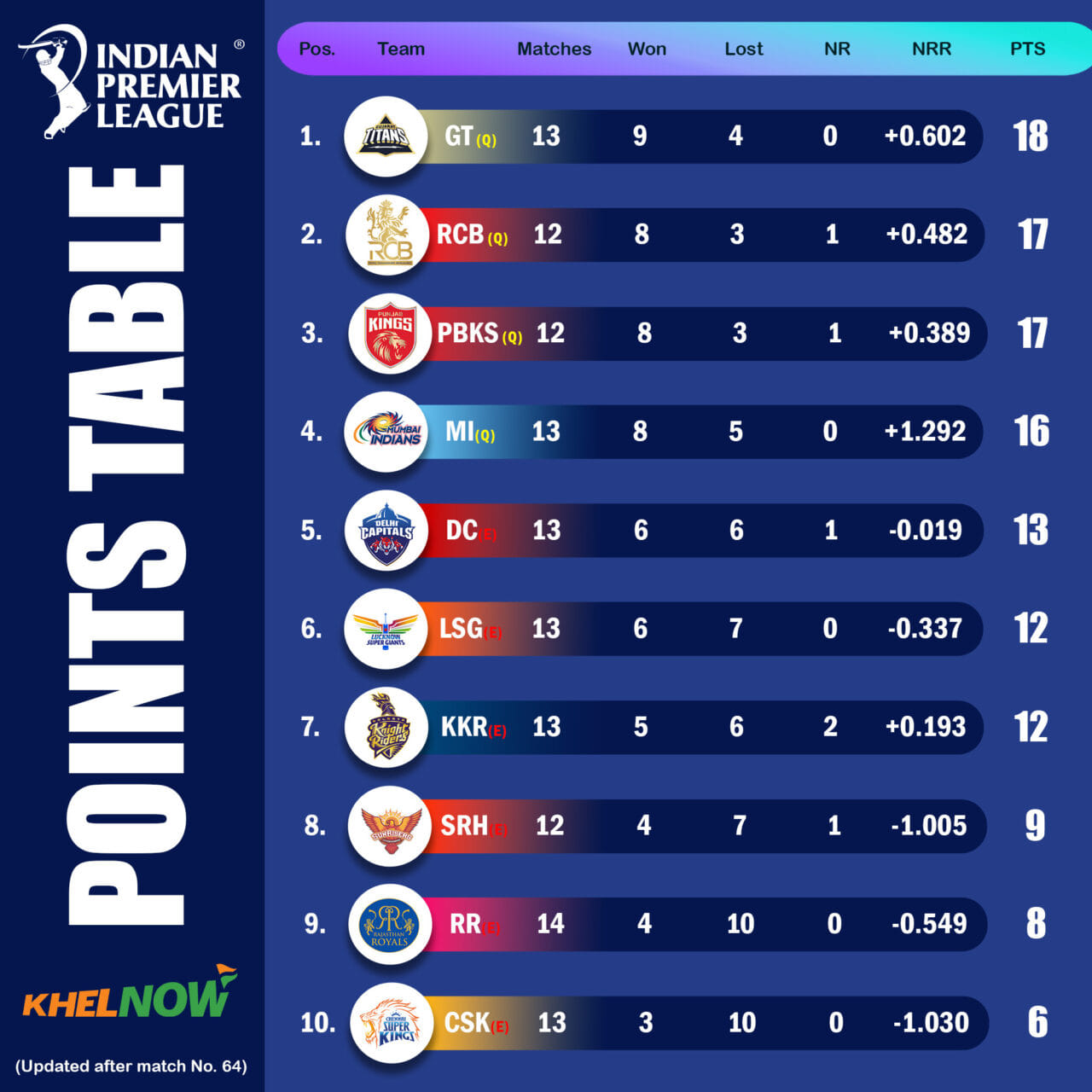 IPL 2025: Points table, most runs, most wickets after match 64, GT vs LSG
