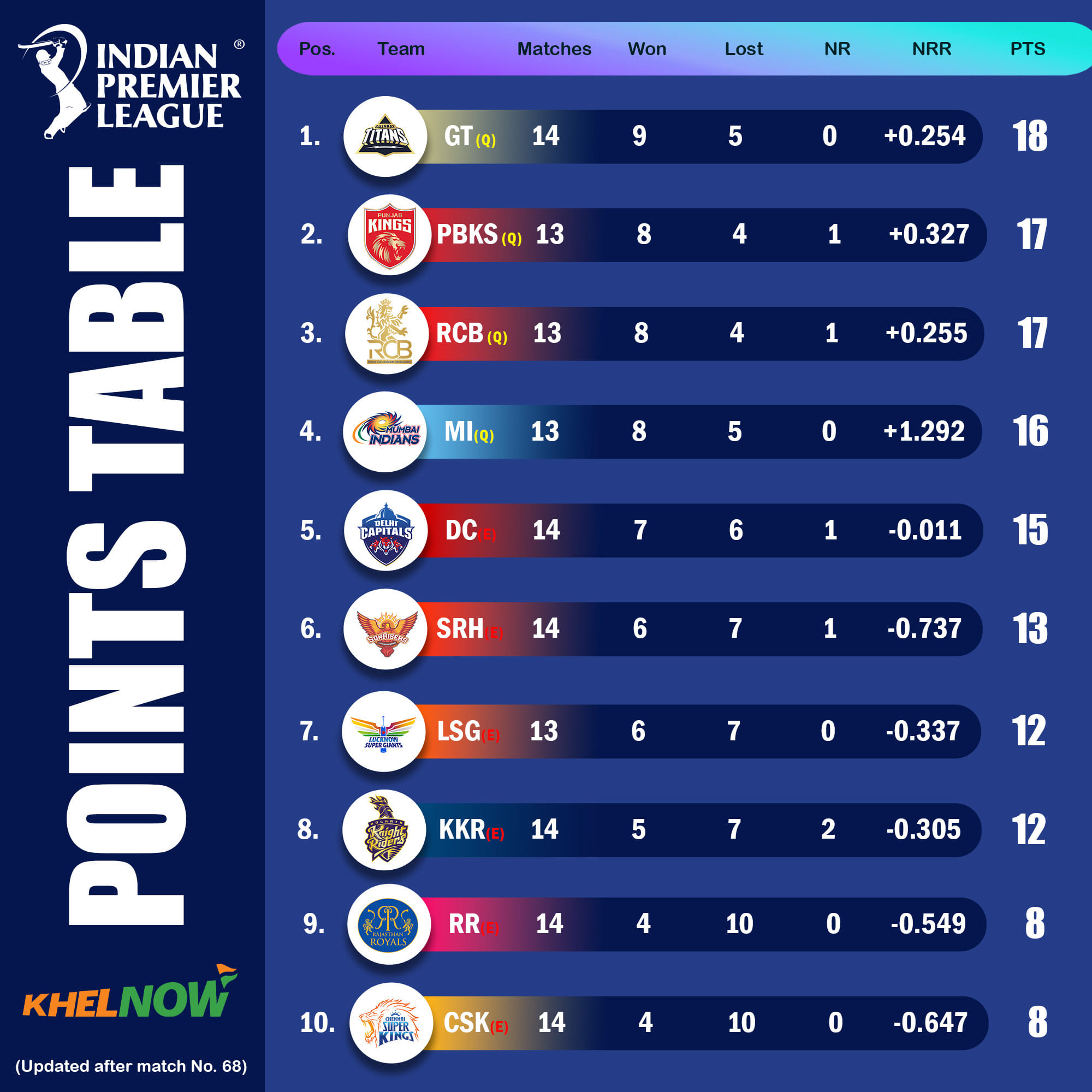 IPL 2025: Points table, most runs, most wickets after match 68, SRH vs KKR