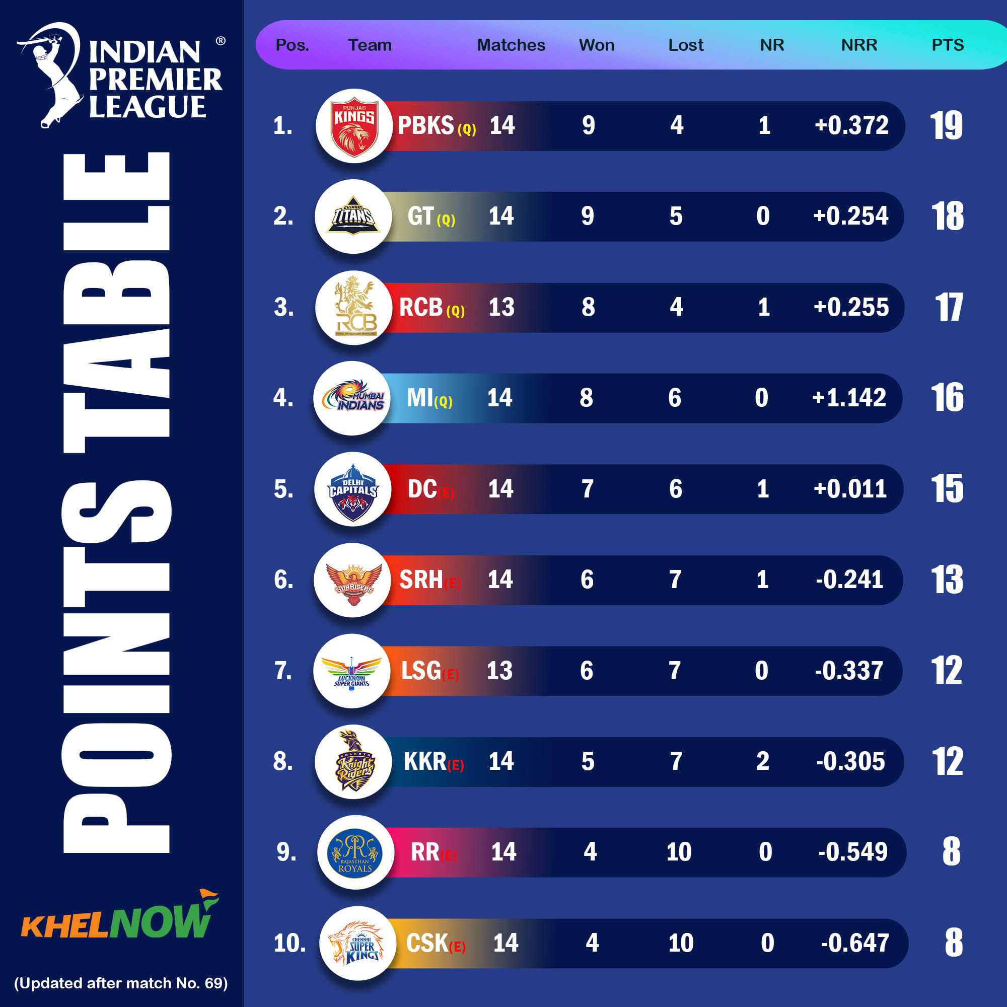IPL 2025: Points table, most runs, most wickets after match 69 PBKS vs MI