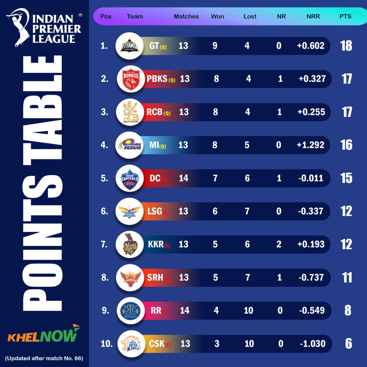 IPL 2025: Points table, most runs, most wickets after match 66, PBKS vs DC