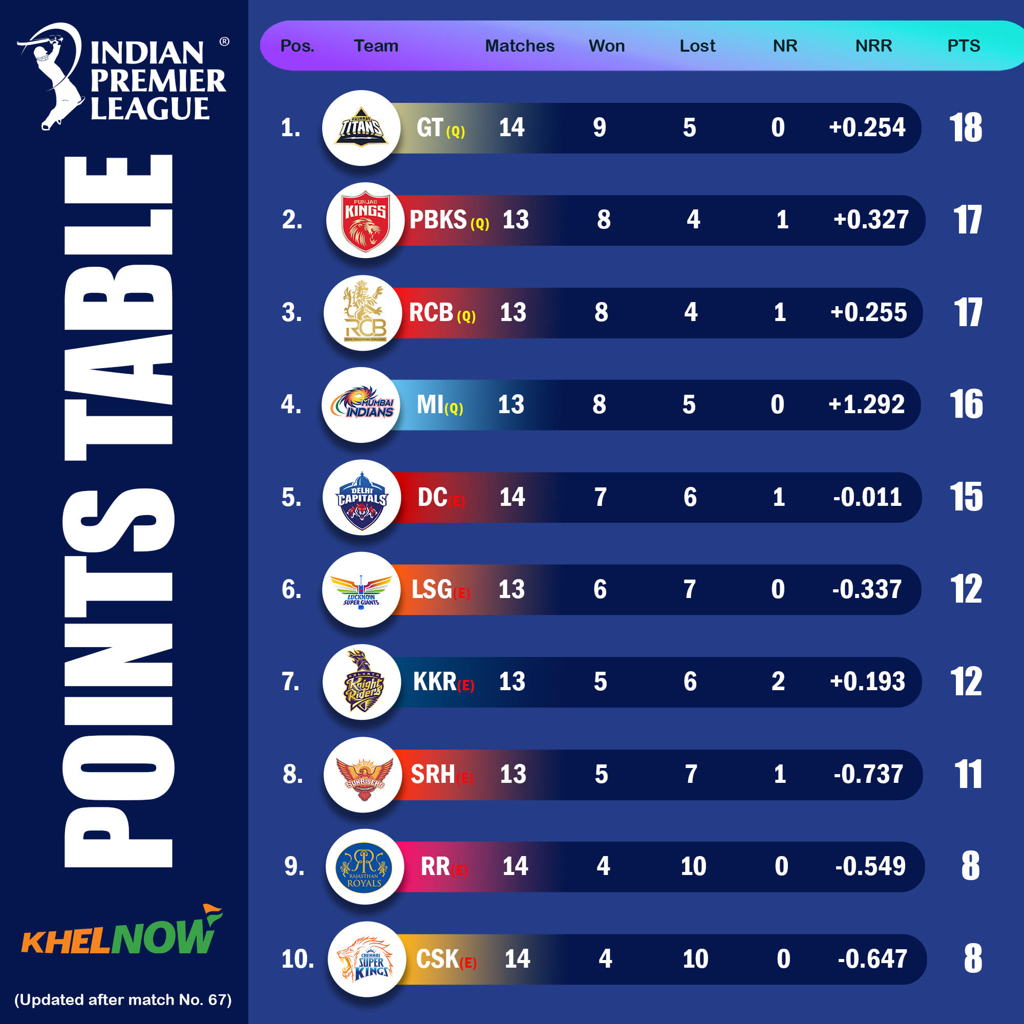 IPL 2025: Points table, most runs, most wickets after match 67, GT vs CSK