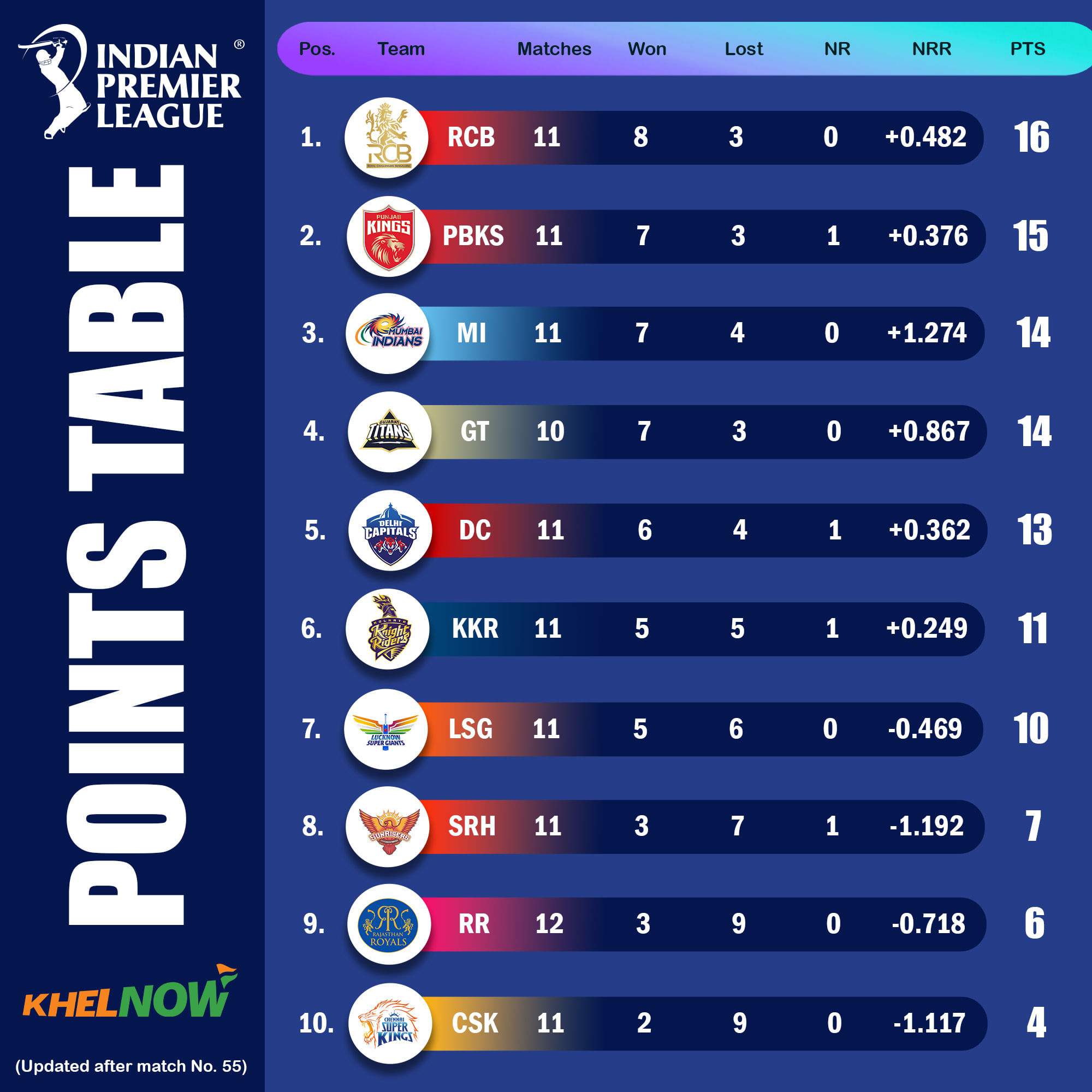 IPL 2025: Points table, most runs, most wickets after match 55, SRH vs DC