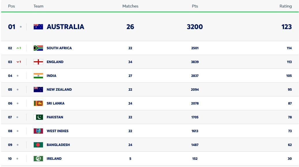 South Africa jump to 2nd spot, India remain at 4th in latest ICC test ...