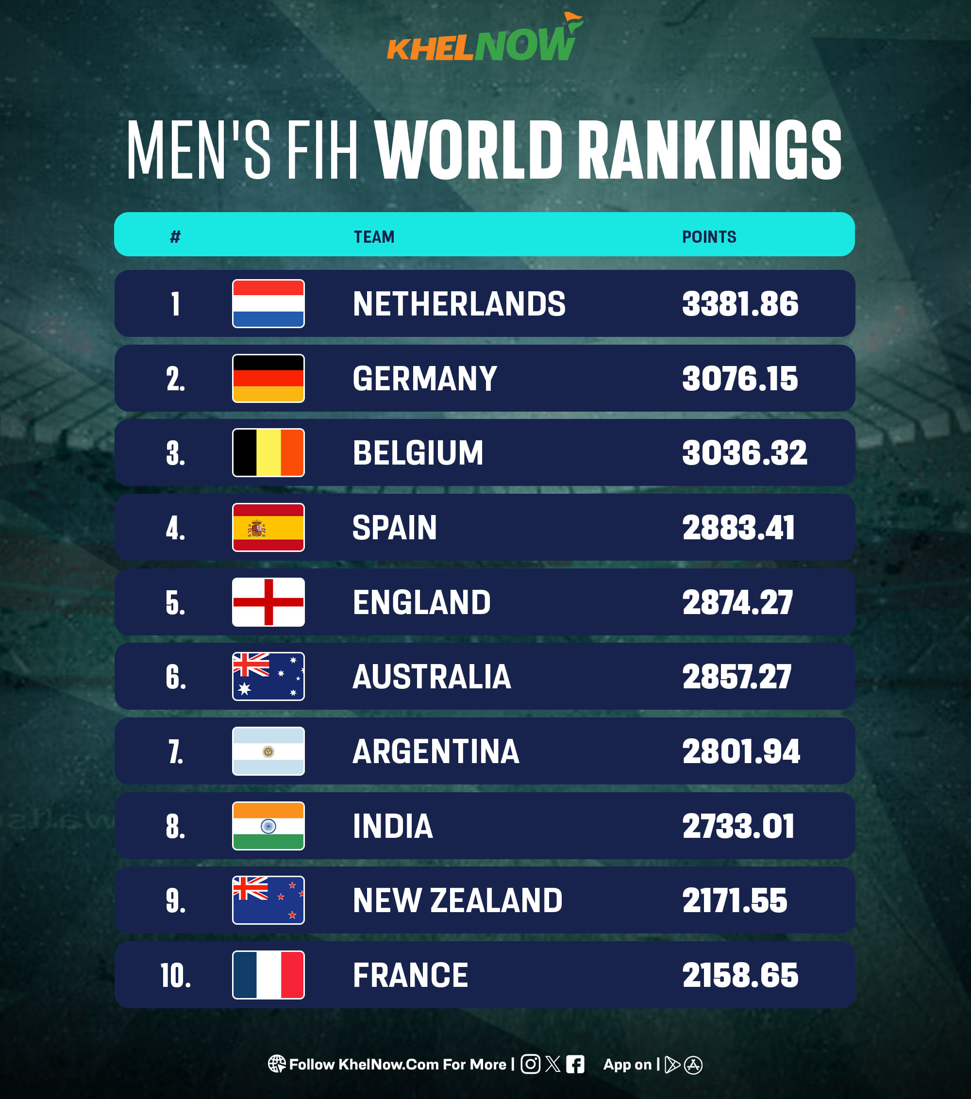 Indian men's hockey team slips to eighth spot after disappointing ...