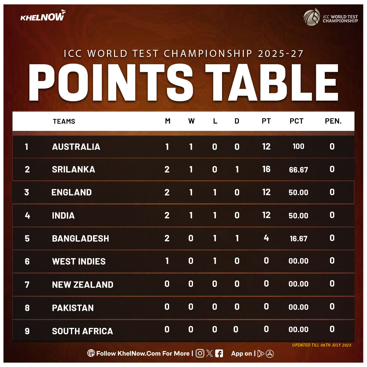 ICC World Test Championship 2025-27: Updated points table after 2nd ...