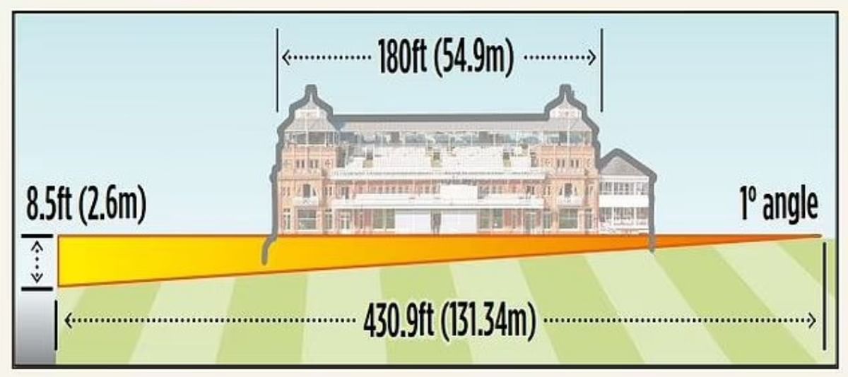 Explained: What is Lord's slope, and how does it impact cricket at the ...