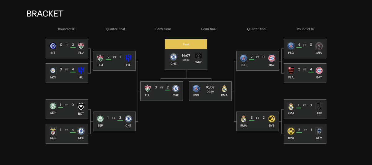 Updated FIFA Club World Cup bracket after Chelsea outshine Fluminense ...