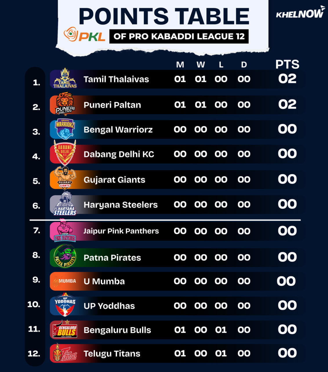 PKL 12 Points Table, Most Raid & Tackle Points after match 2, Bengaluru Bulls vs Puneri Paltan