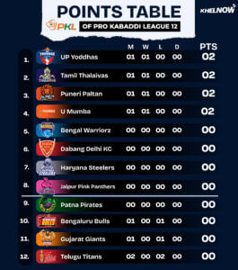 PKL 12 Points Table, Most Raid & Tackle Points after match 4, U Mumba vs Gujarat Giants