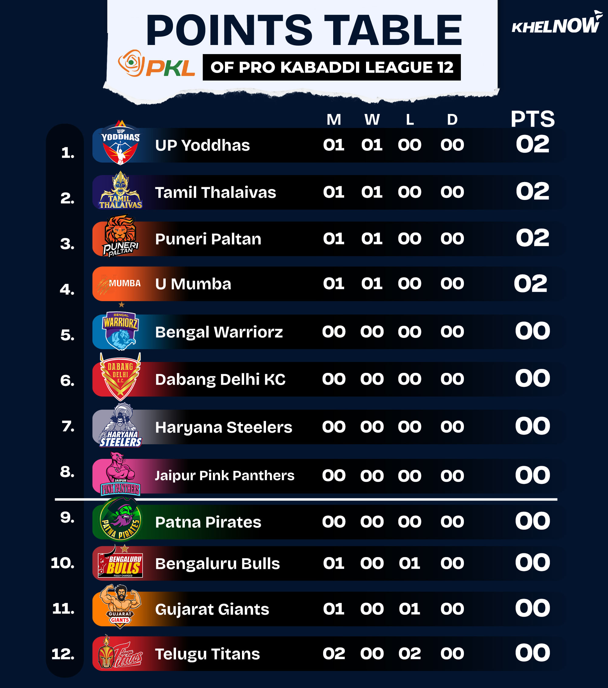 PKL 12 Points Table, Most Raid & Tackle Points after match 4, U Mumba vs Gujarat Giants