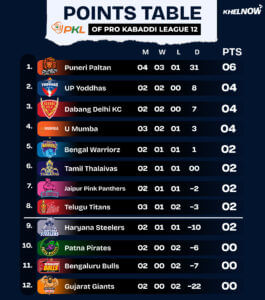 PKL 12 Points Table, Most Raid & Tackle Points after match 14, Puneri Paltan vs Dabang Delhi