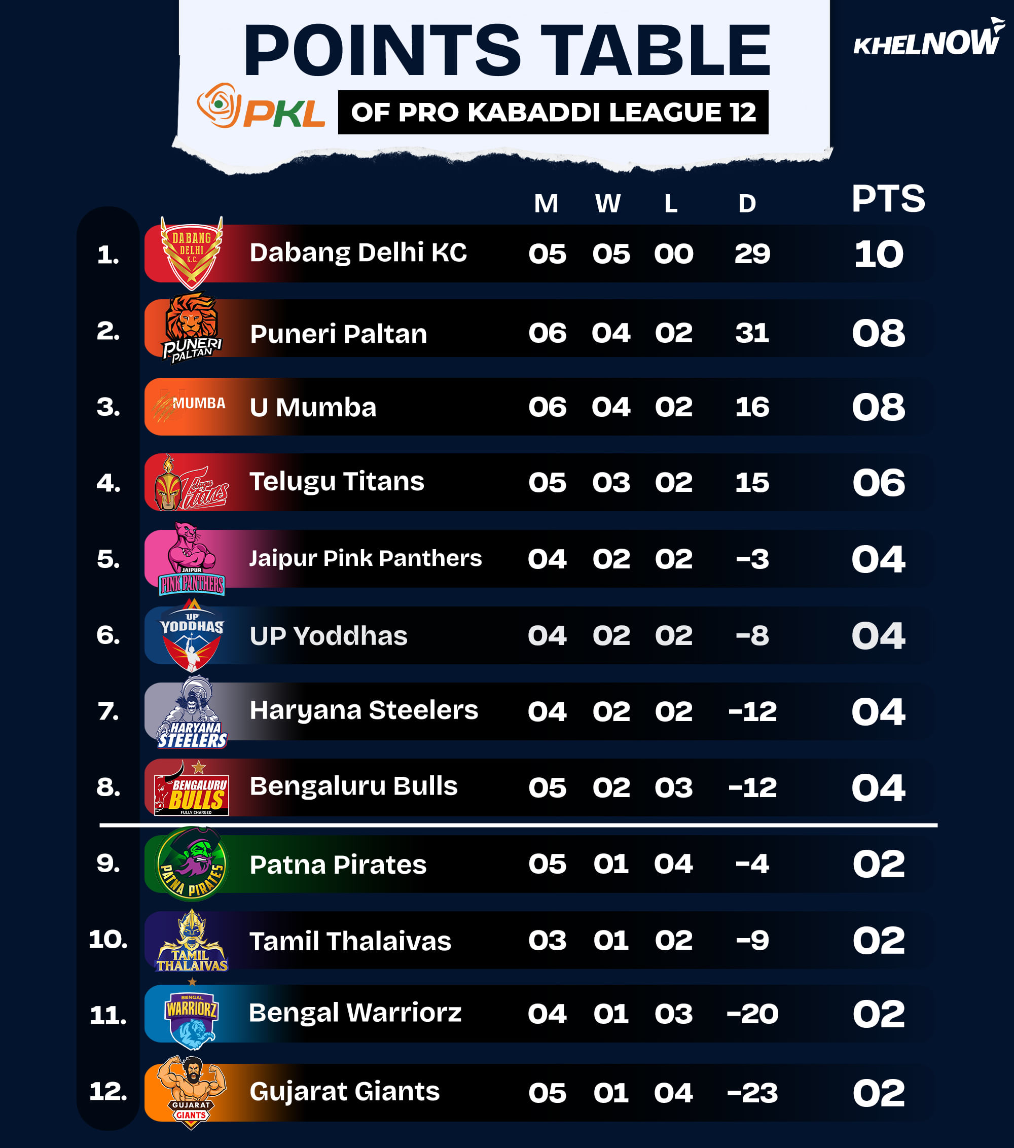 PKL 12 पॉइंट्स टेबल, सबसे ज्यादा रेड और टैकल पॉइंट्स, मैच 28 तक