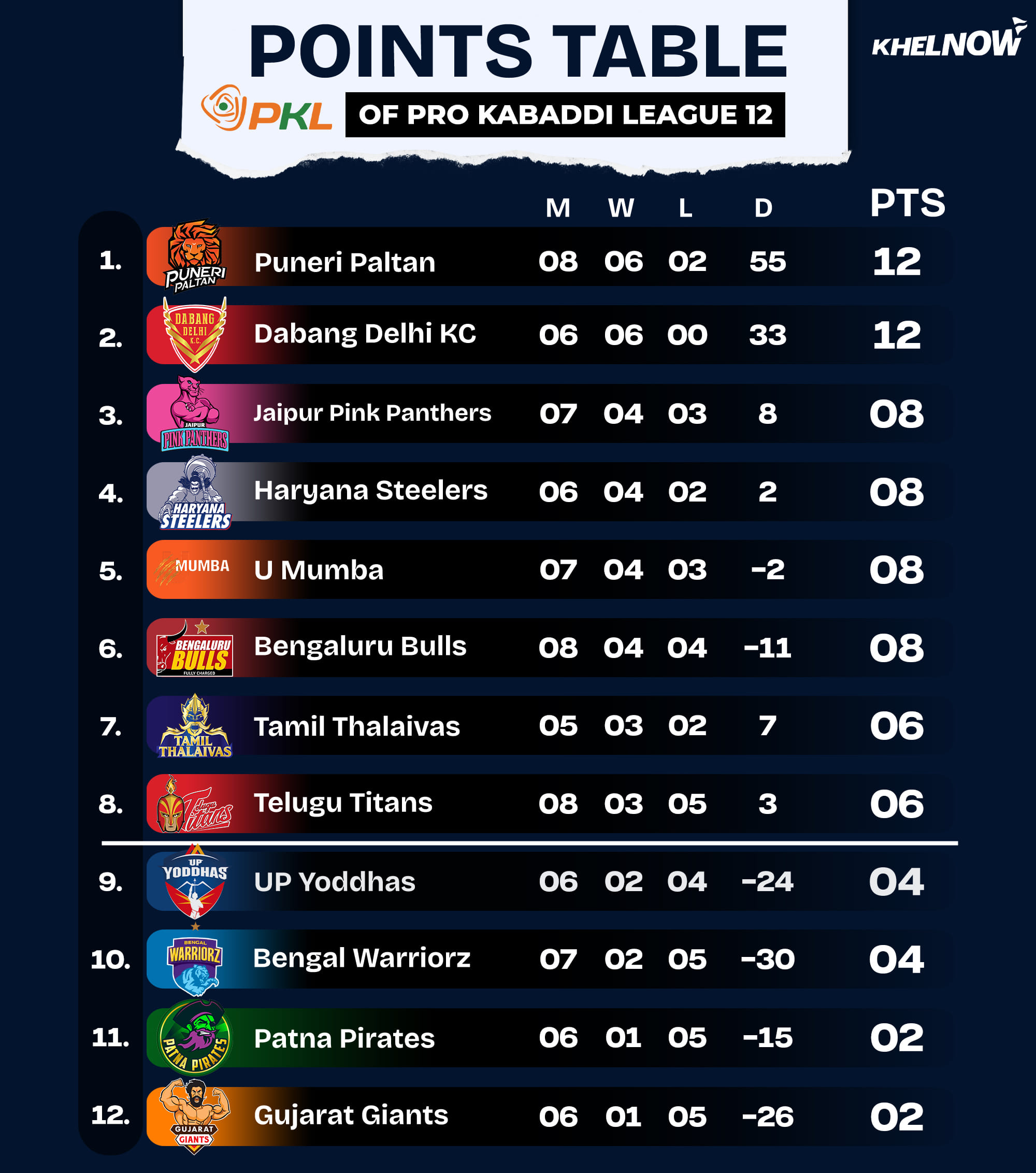 PKL 12 Points Table, Most Raid & Tackle Points after match 40, U Mumba ...