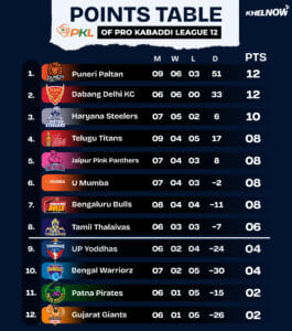 PKL 12 Points Table, Most Raid & Tackle Points after match 42, Tamil ...