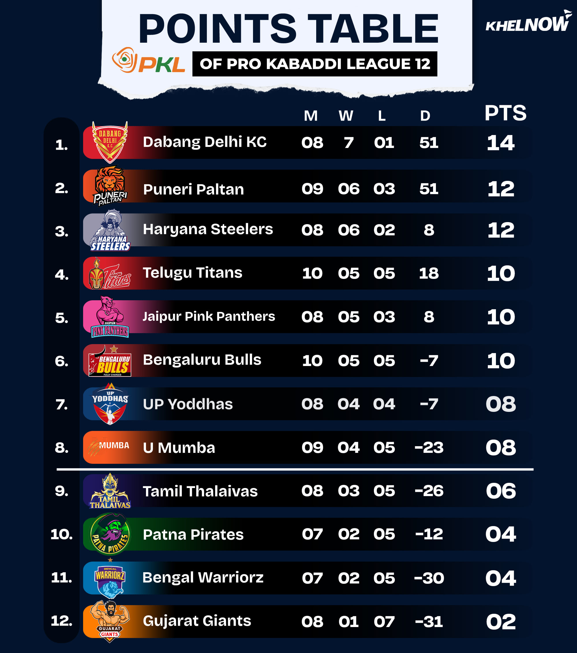 PKL 12 Points Table, Most Raid & Tackle Points after match 50, Dabang ...