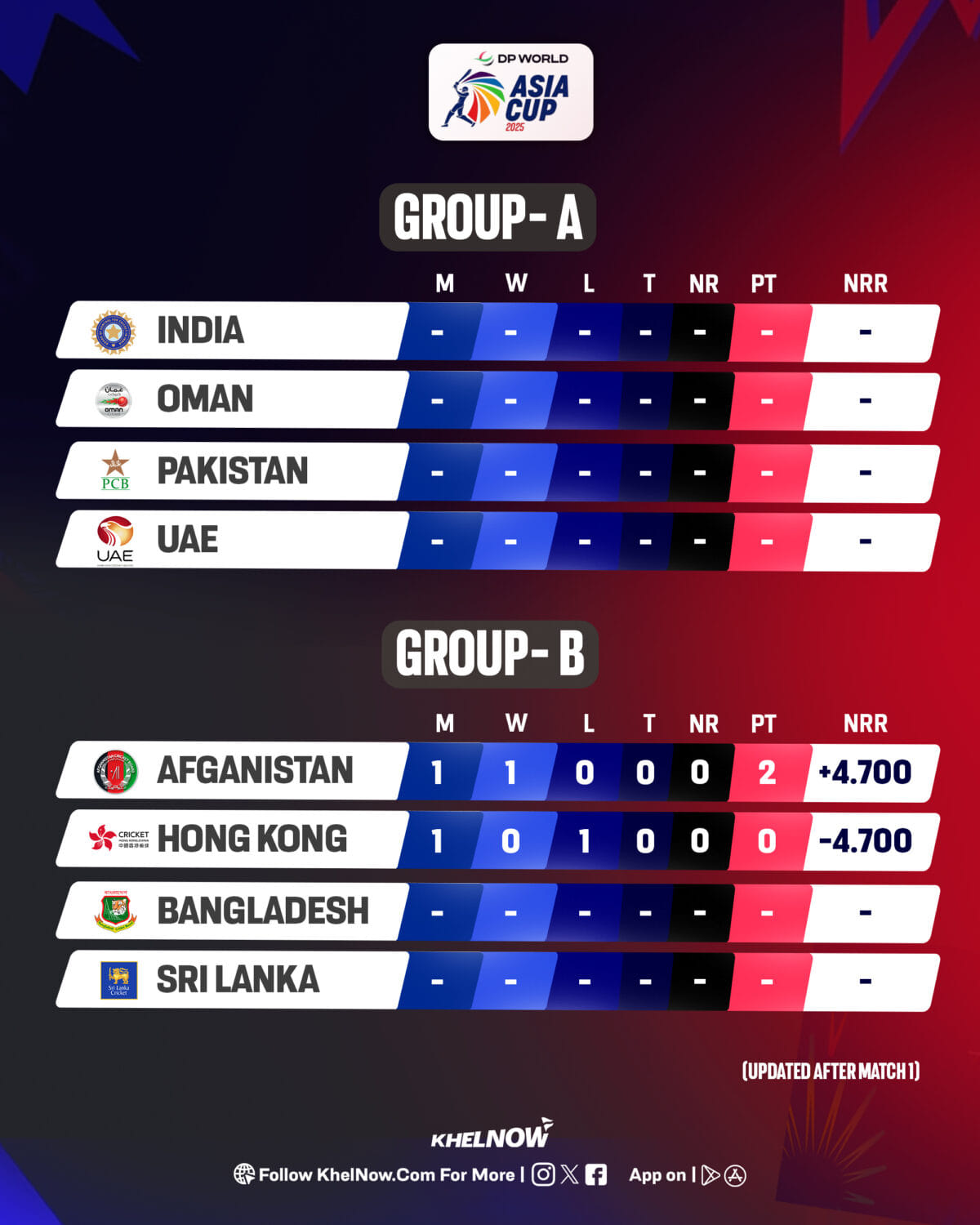 Asia Cup 2025: Updated points table after match 1, Afghanistan vs Hong Kong