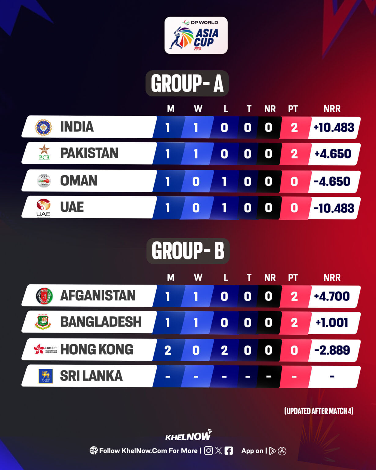 Asia Cup 2025: Updated points table, most runs, most wickets after match 4, PAK vs OMN