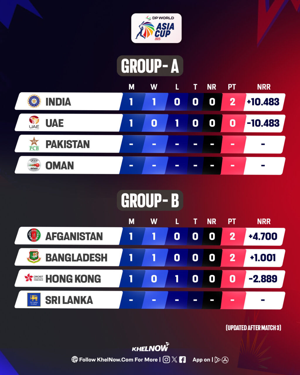 Asia Cup 2025: Updated points table, most runs, most wickets after match 3, BAN vs HK