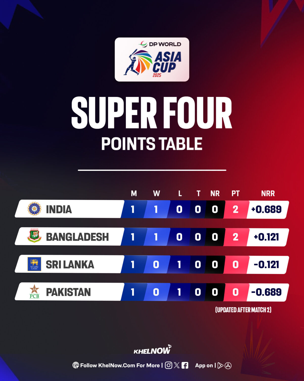 Asia Cup 2025: Super Four points table after match 2, IND vs PAK