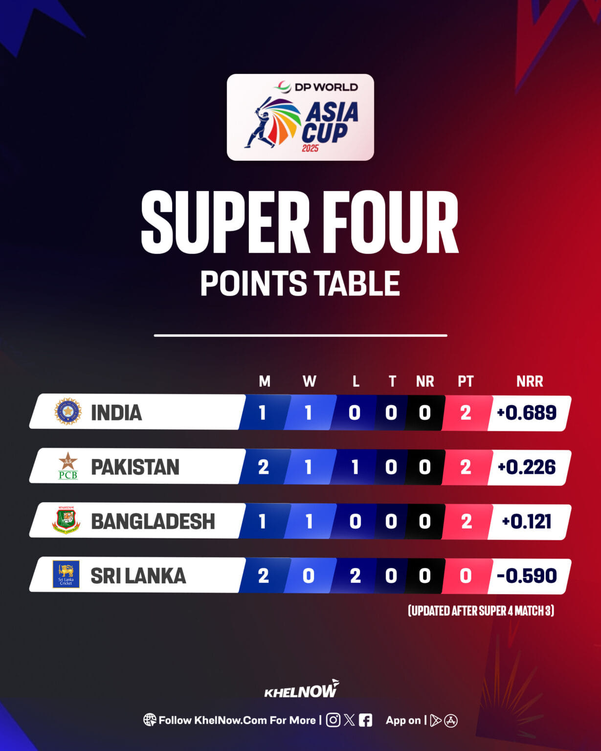 Asia Cup 2025: Super Four points table after match 3, SL vs PAK
