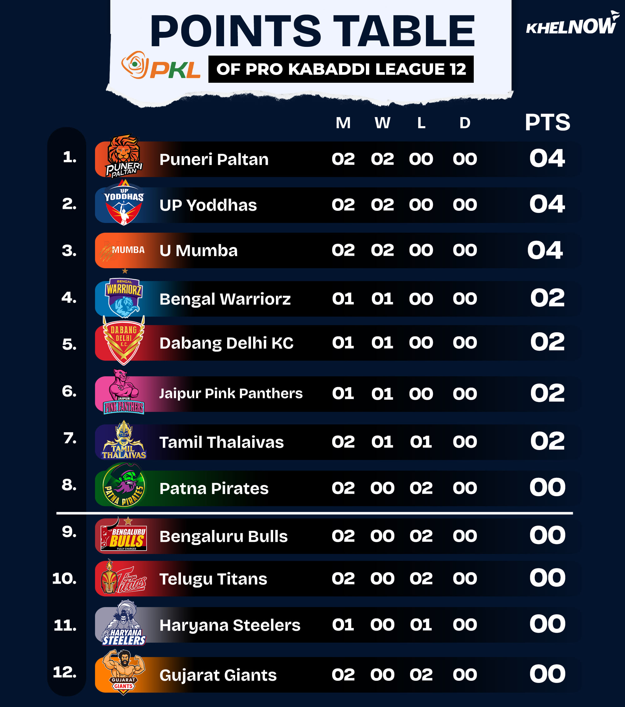 PKL 12 Points Table, Most Raid & Tackle Points after match 10, Jaipur ...