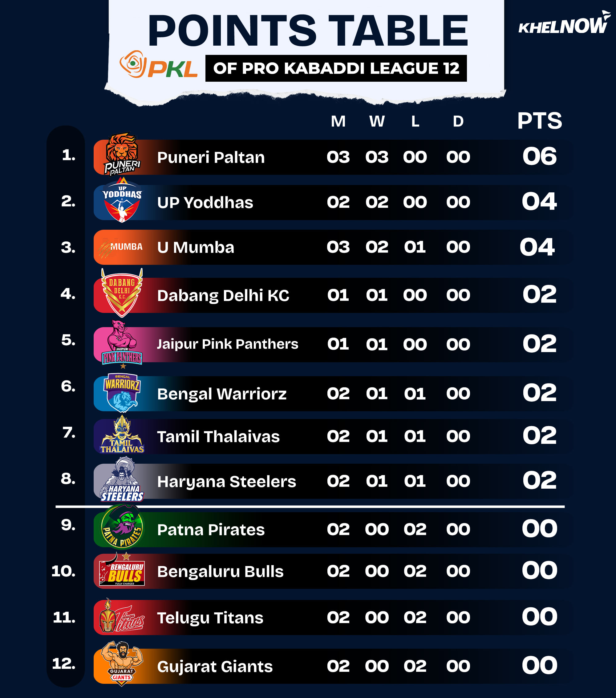 PKL 12 Points Table, Most Raid & Tackle Points after match 12, Haryana Steelers vs U Mumba