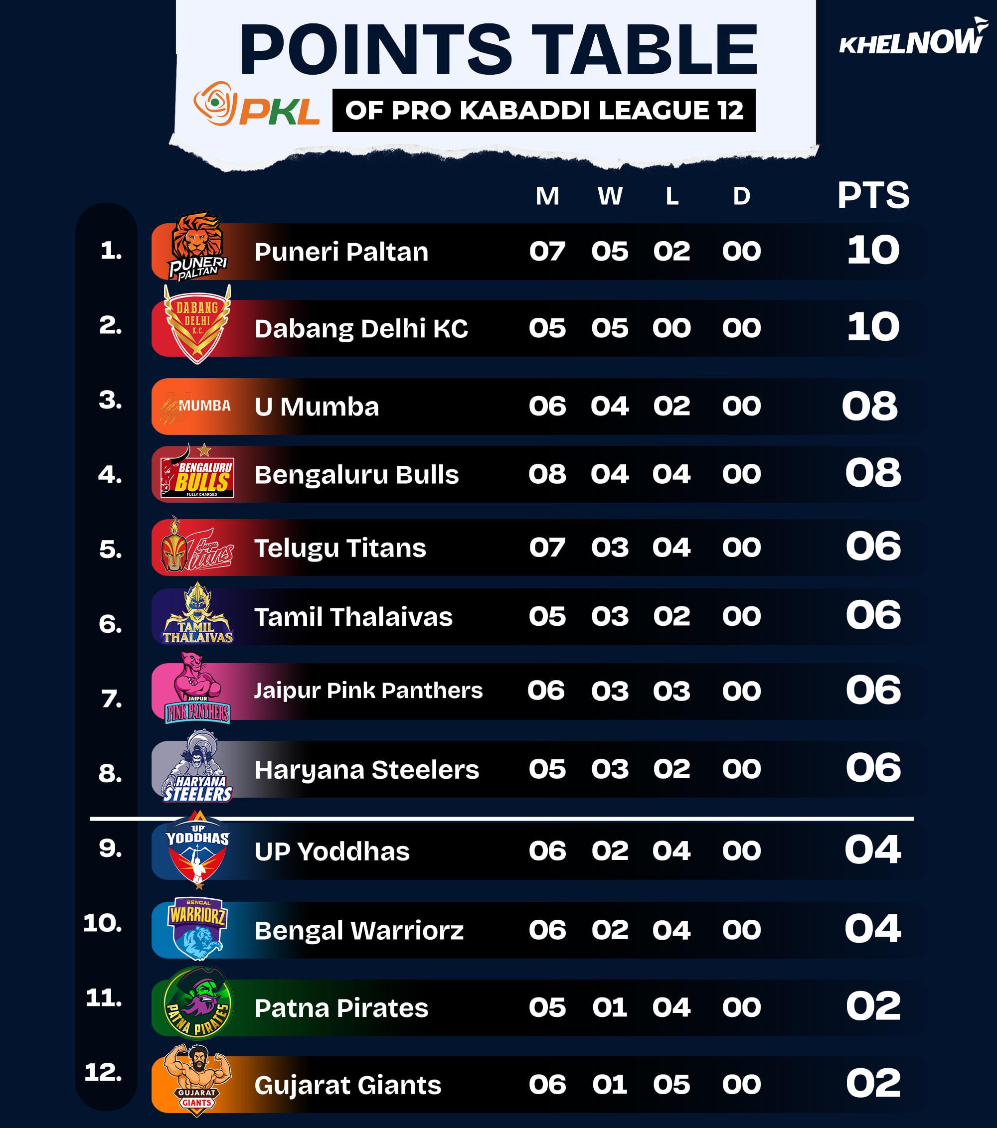 PKL 12 Points Table, Most Raid & Tackle Points after match 36, Tamil Thalaivas vs Bengaluru Bulls