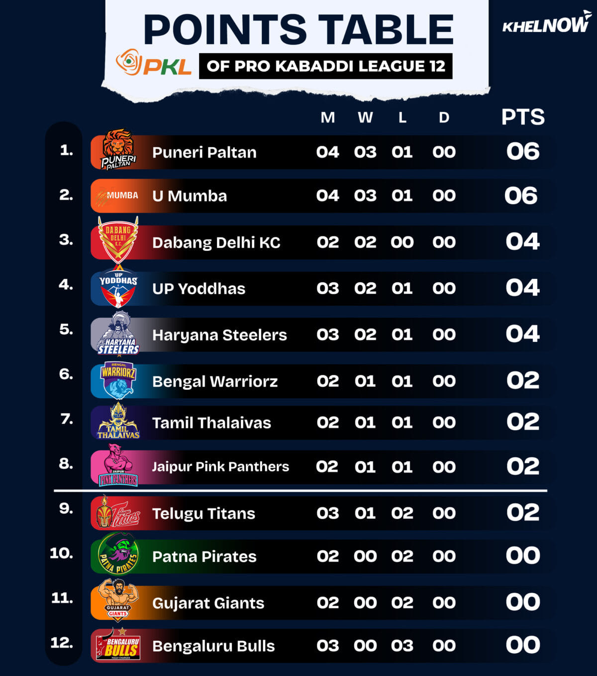 PKL 12 Points Table, Most Raid & Tackle Points after match 16, Haryana Steelers vs UP Yoddhas