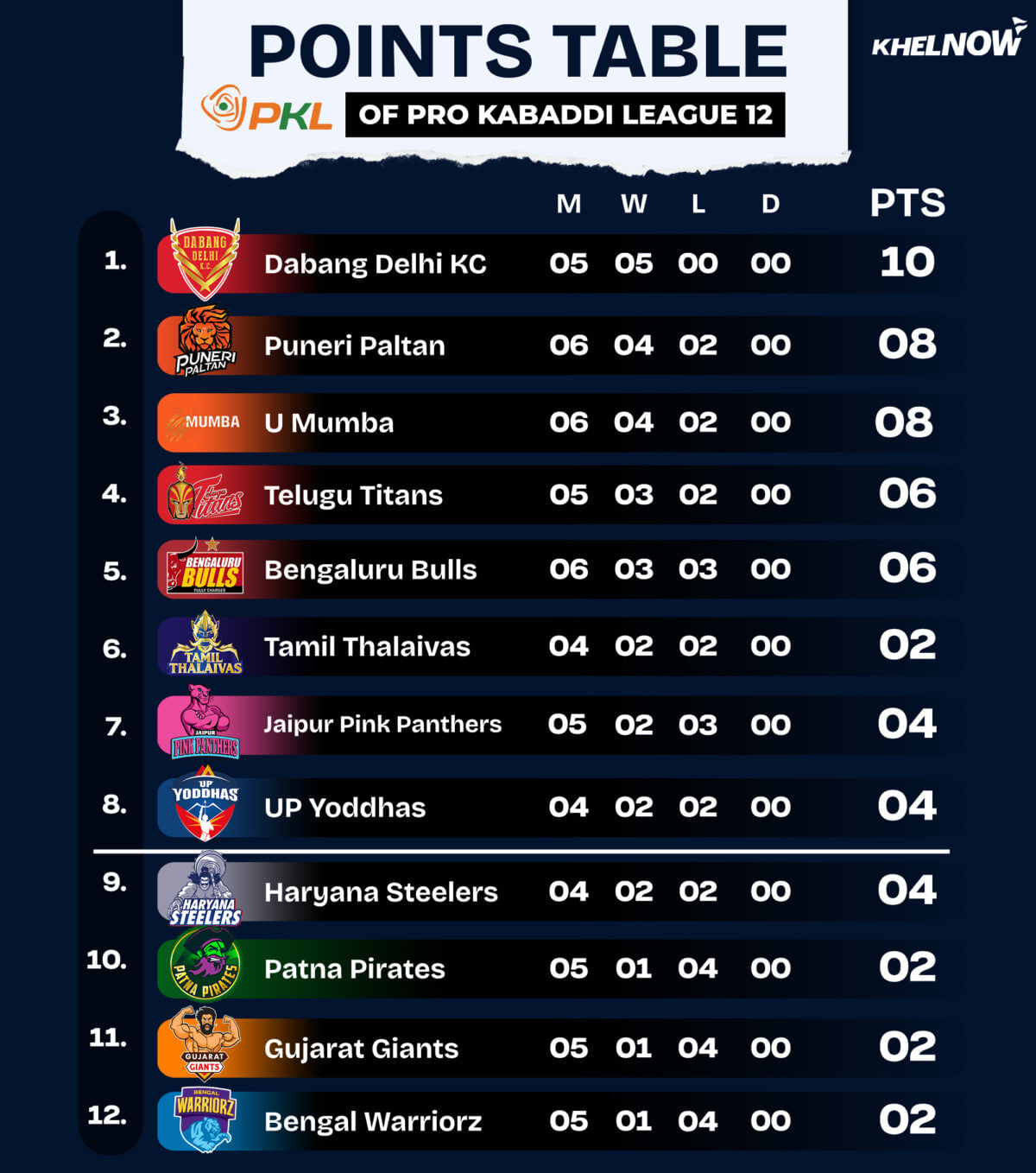 PKL 12 Points Table, Most Raid & Tackle Points after match 30, Tamil Thalaivas vs Bengal Warriorz
