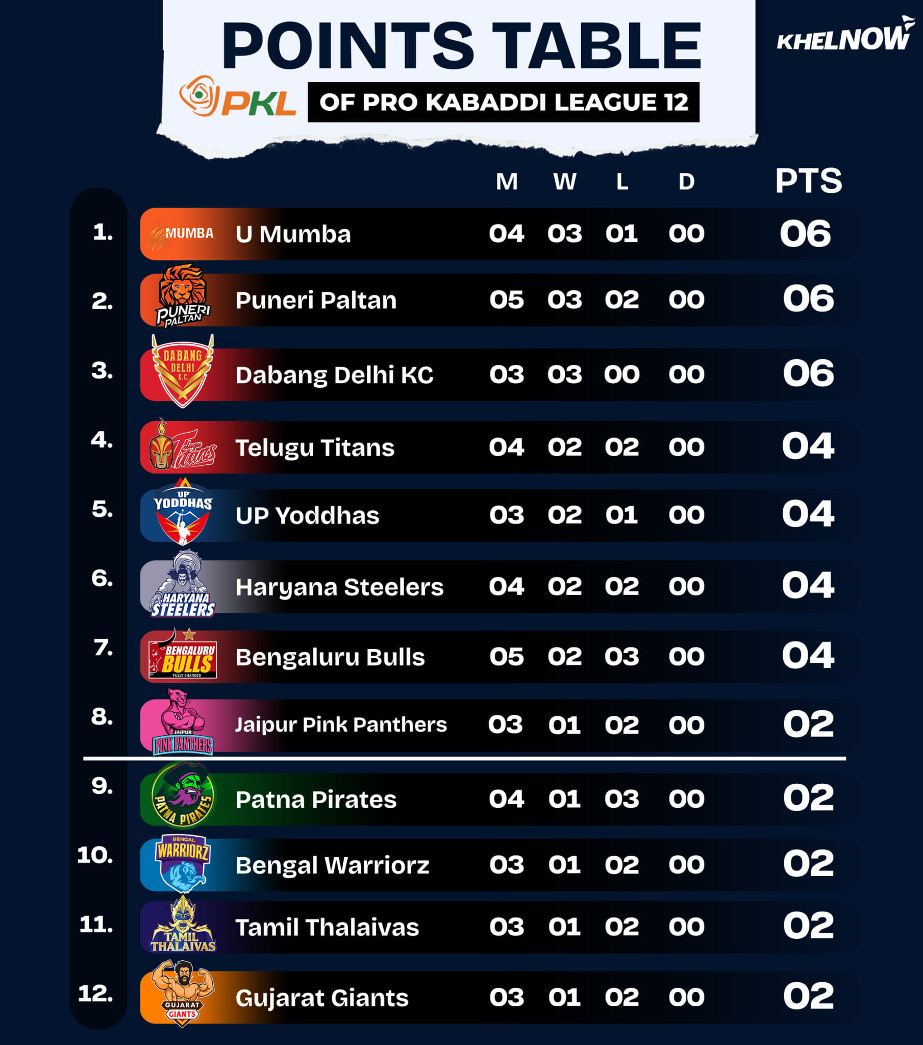 PKL 12 Points Table, Most Raid & Tackle Points after match 22, Puneri ...