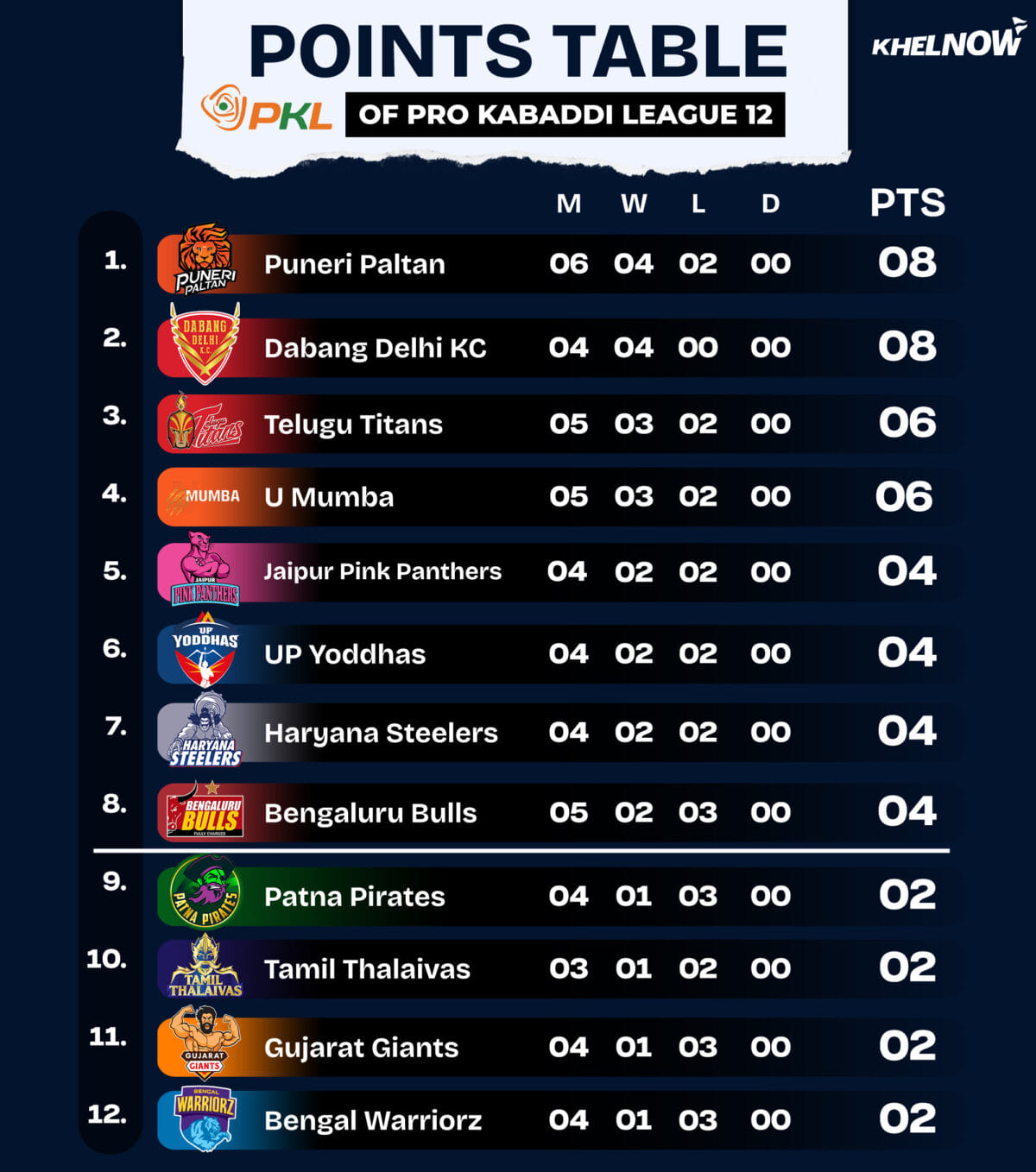 PKL 12 Points Table, Most Raid & Tackle Points after match 26, UP ...