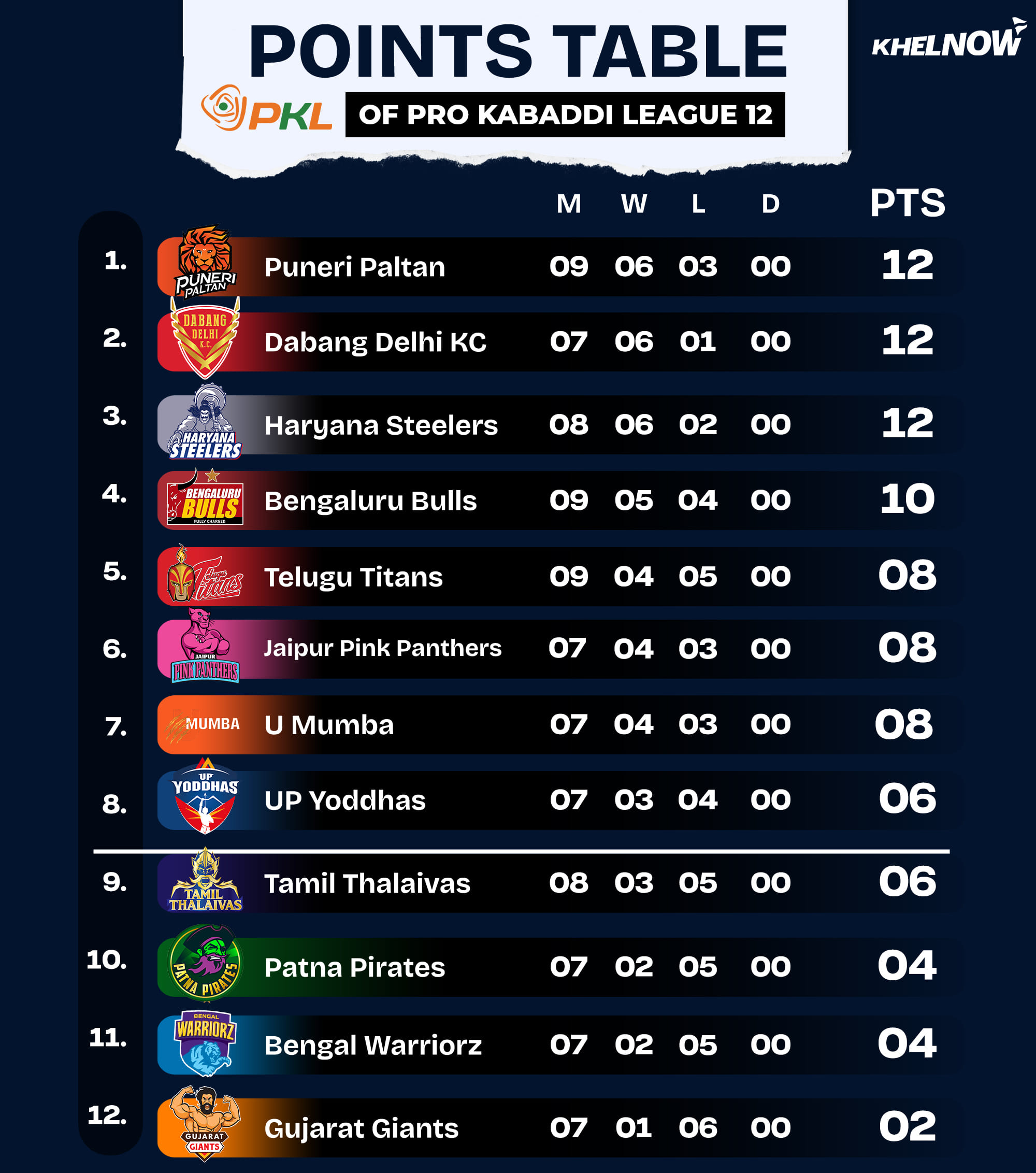 PKL 12 पॉइंट्स टेबल, सबसे ज्यादा रेड और टैकल पॉइंट्स, मैच 46 तक