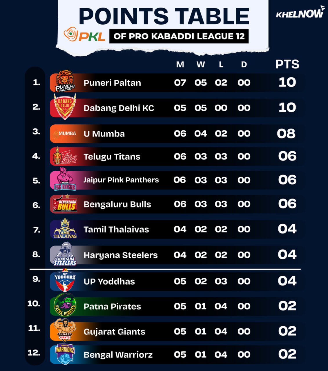 PKL 12 Points Table, Most Raid & Tackle Points after match 32, Puneri ...