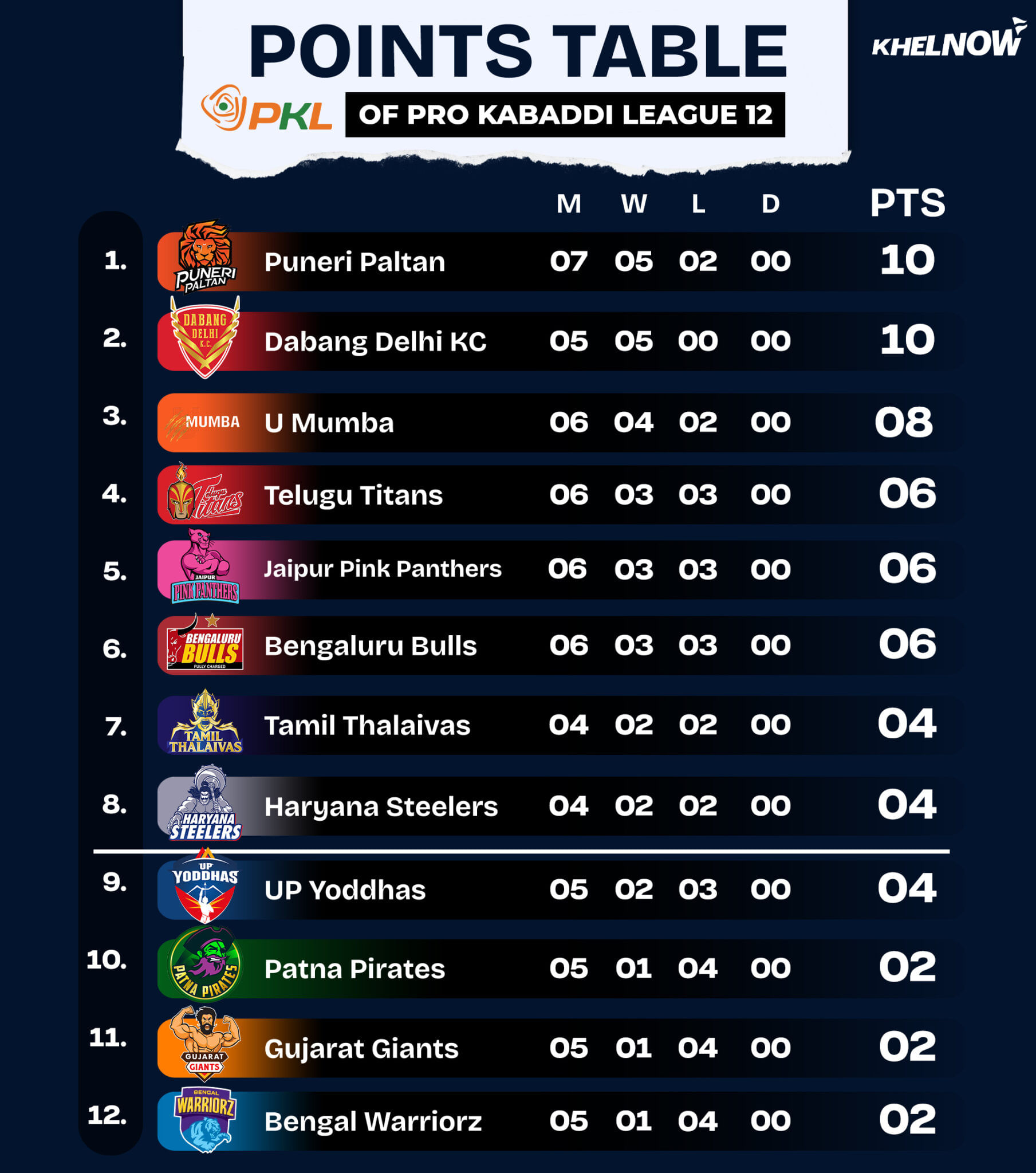PKL 12 Points Table, Most Raid & Tackle Points after match 32, Puneri Paltan vs Telugu Titans