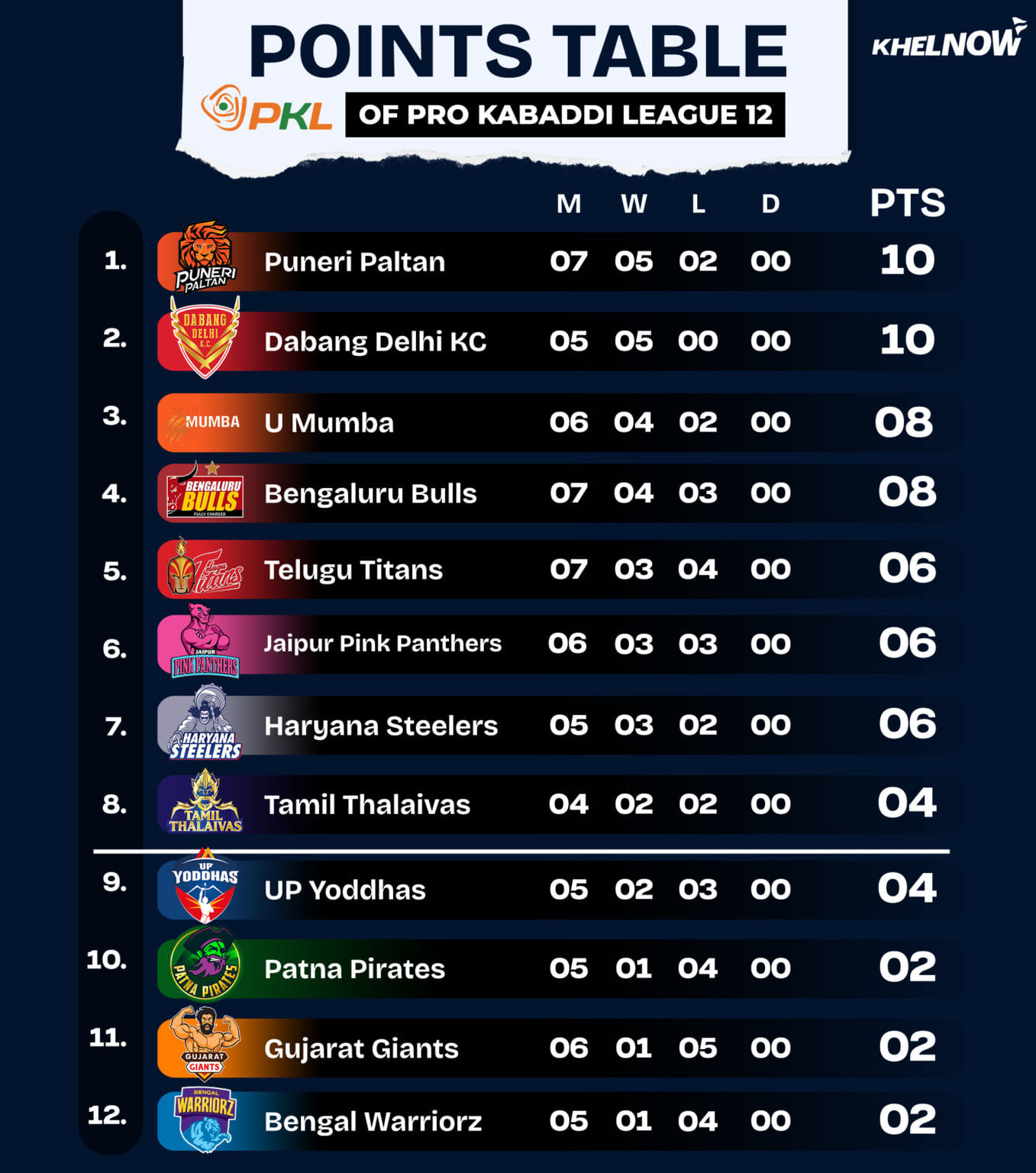PKL 12 Points Table, Most Raid & Tackle Points after match 34 ...