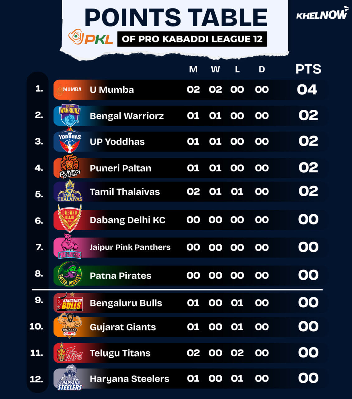 PKL 12 Points Table, Most Raid & Tackle Points after match 6, Bengal ...