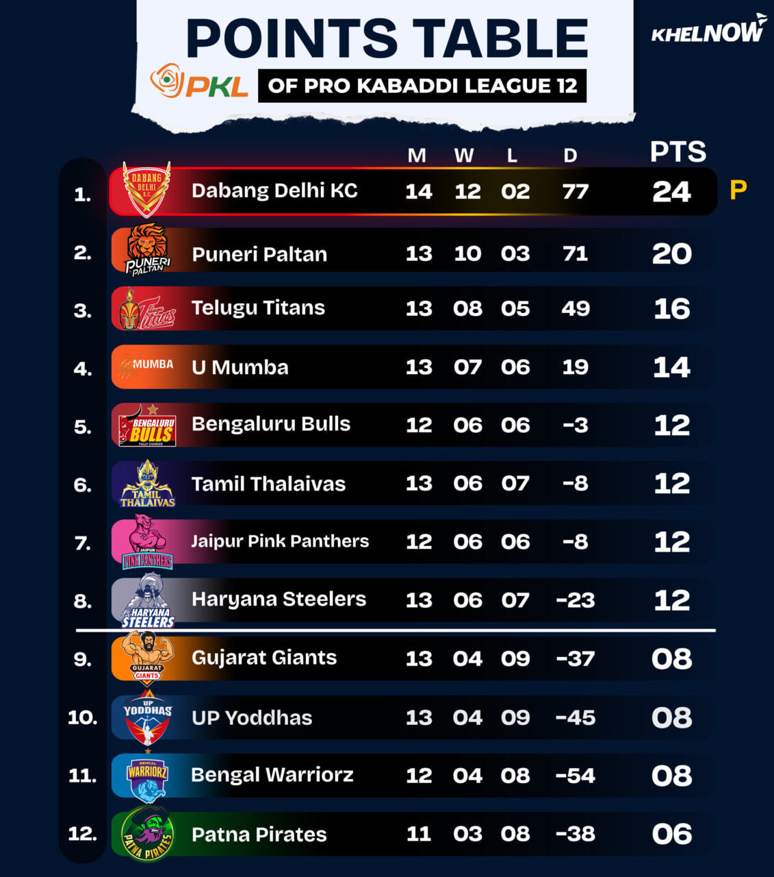PKL 12 Points Table, Most Raid & Tackle Points after match 76, Bengal ...