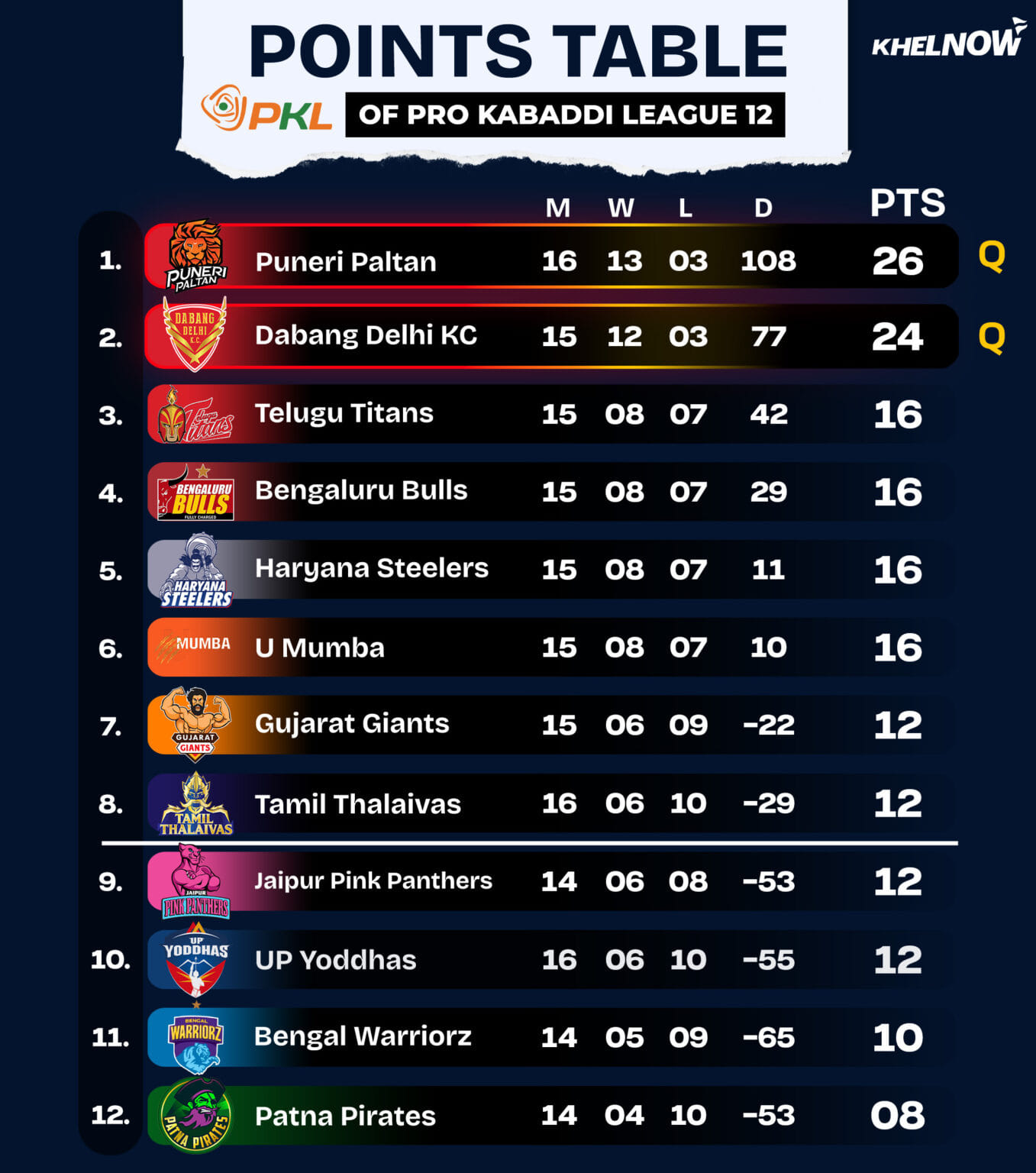 PKL 12 Points Table, Most Raid & Tackle Points after match 90, UP ...