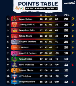 PKL 12 Points Table, Most Raid & Tackle Points after match 105, Dabang ...