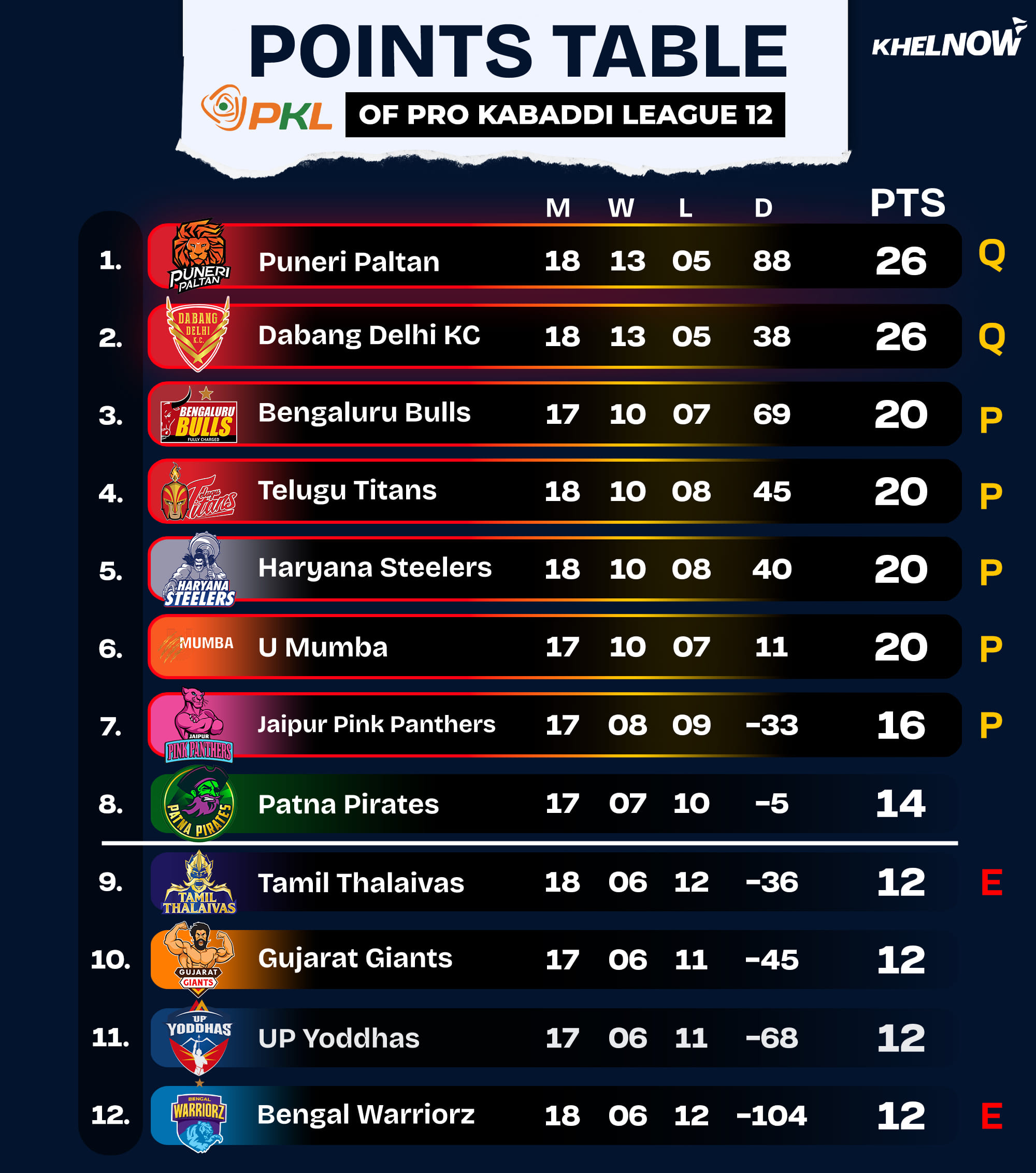 PKL 12 Points Table, Most Raid & Tackle Points after match 105, Dabang ...