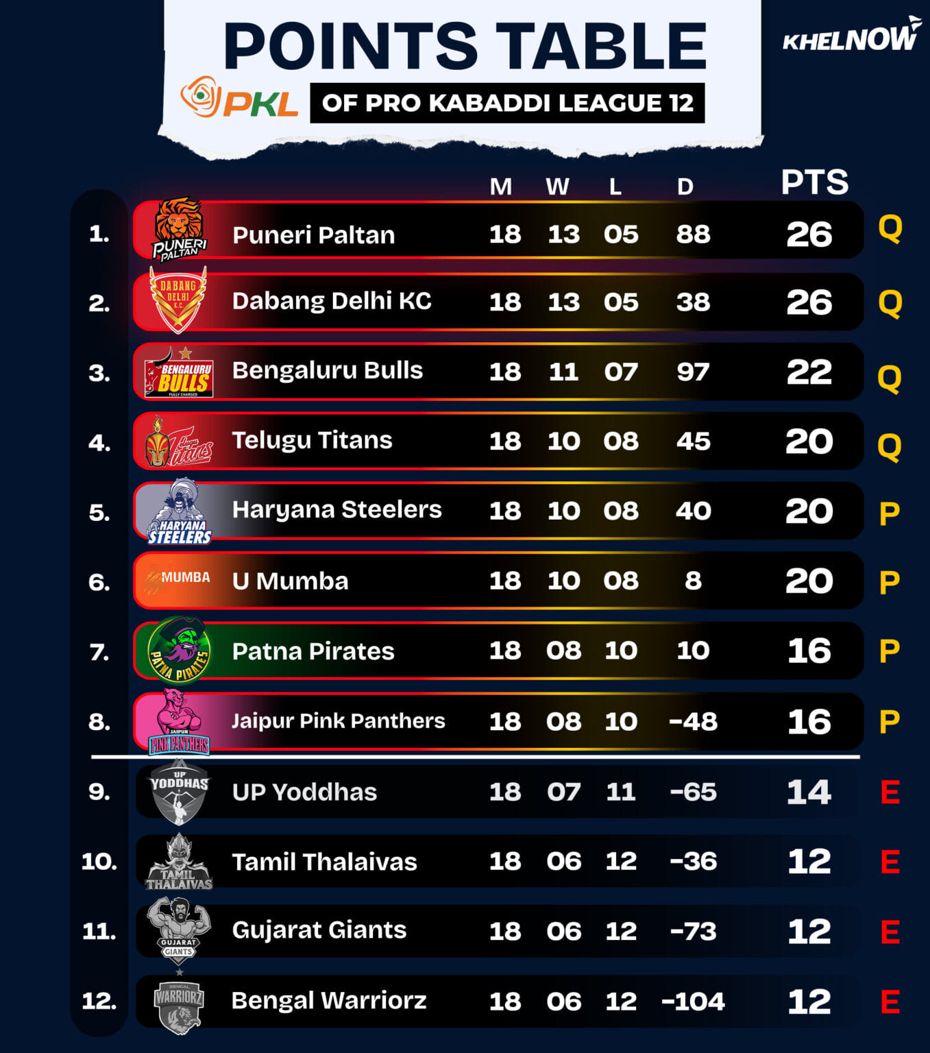PKL 12 Points Table, Most Raid & Tackle Points after match 108, Patna ...