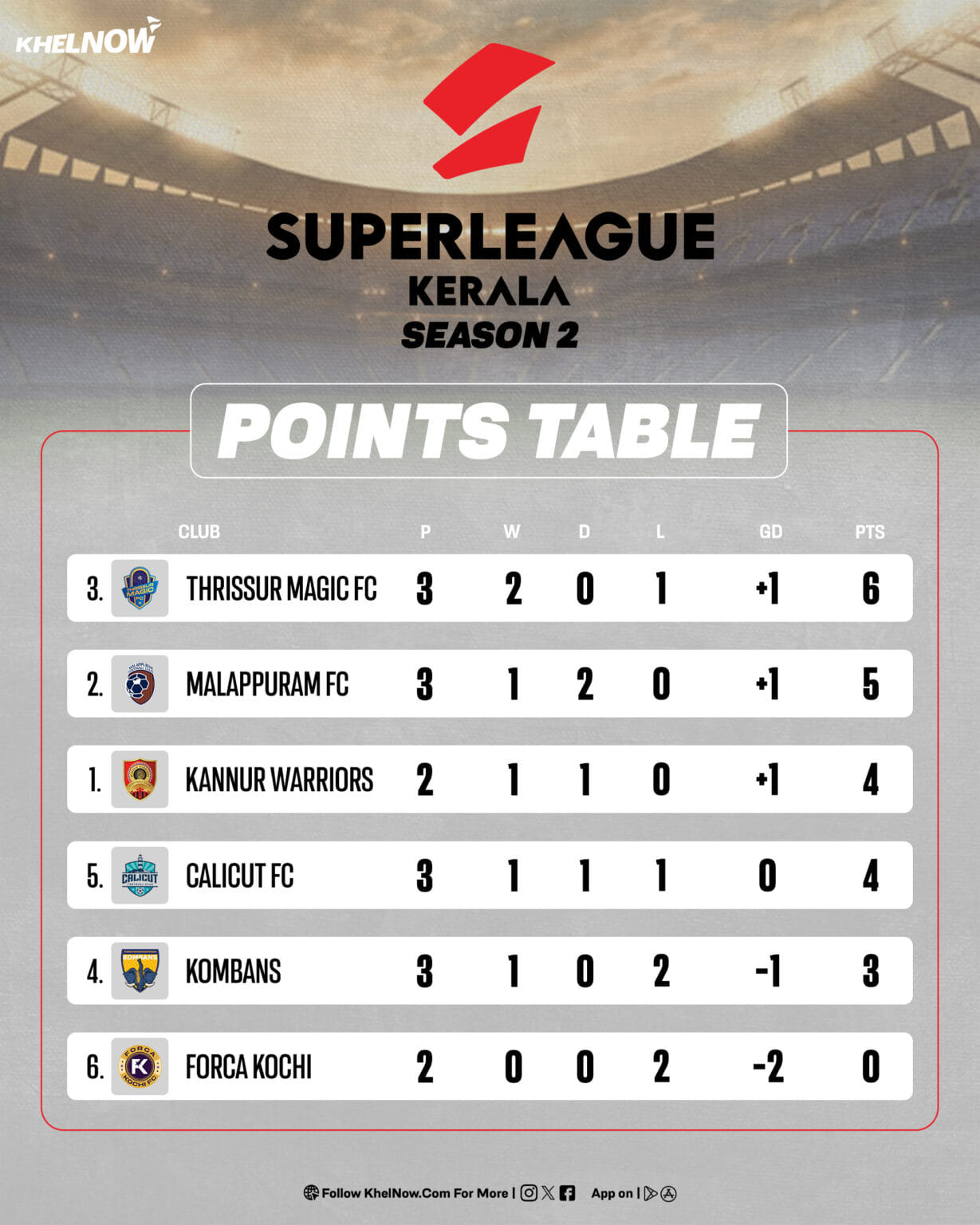 Super League Kerala 2025: Updated Points Table, most goals, after ...